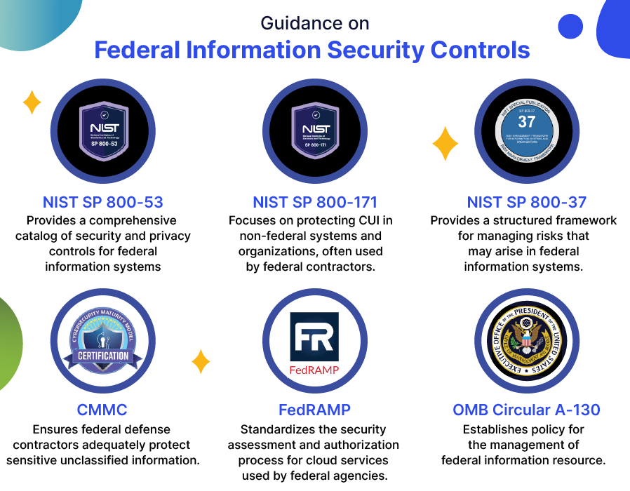 Federal Information Security Controls: FISMA & NIST Guide